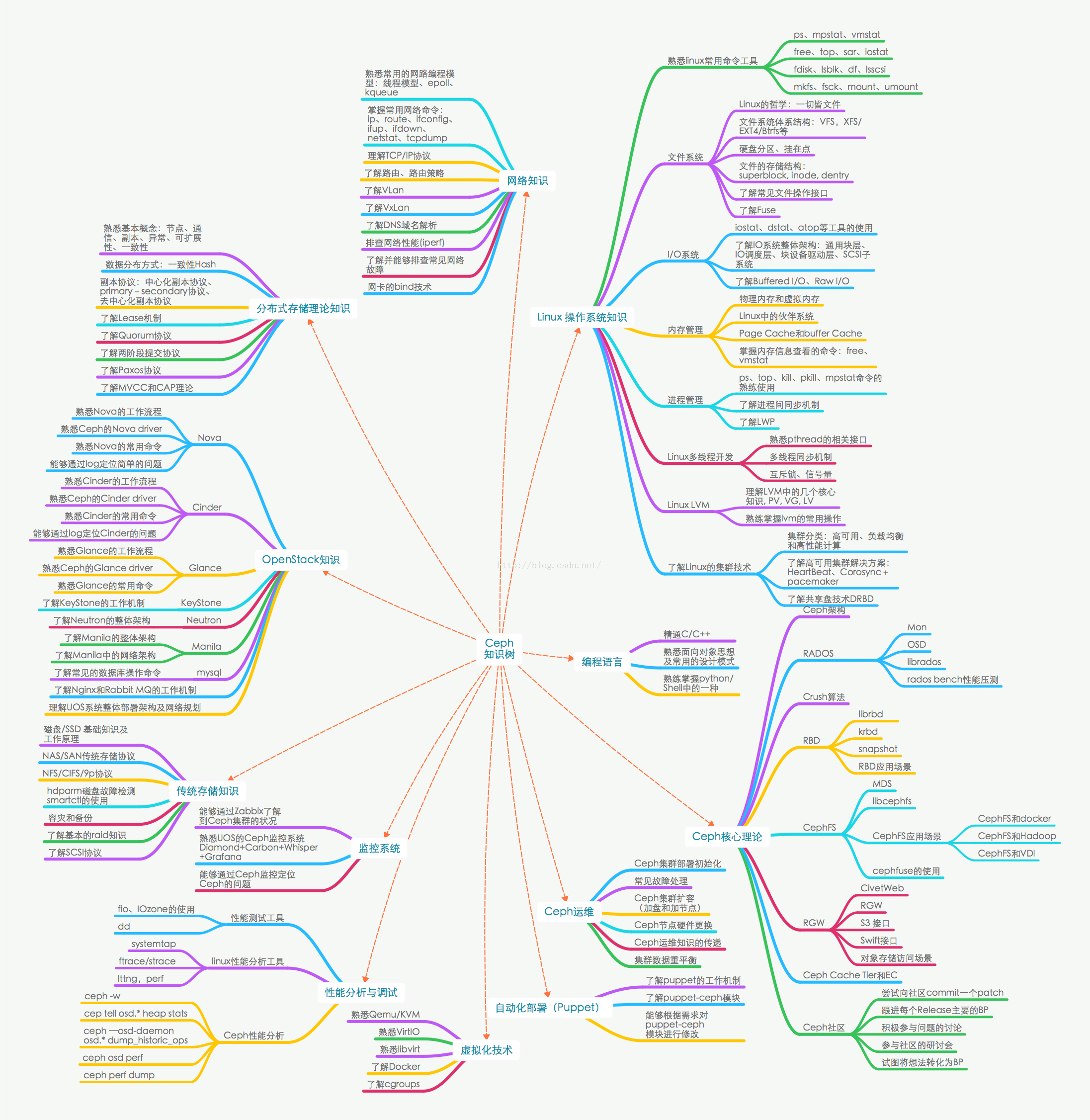 Ceph Knowledges tree | ictfox blog